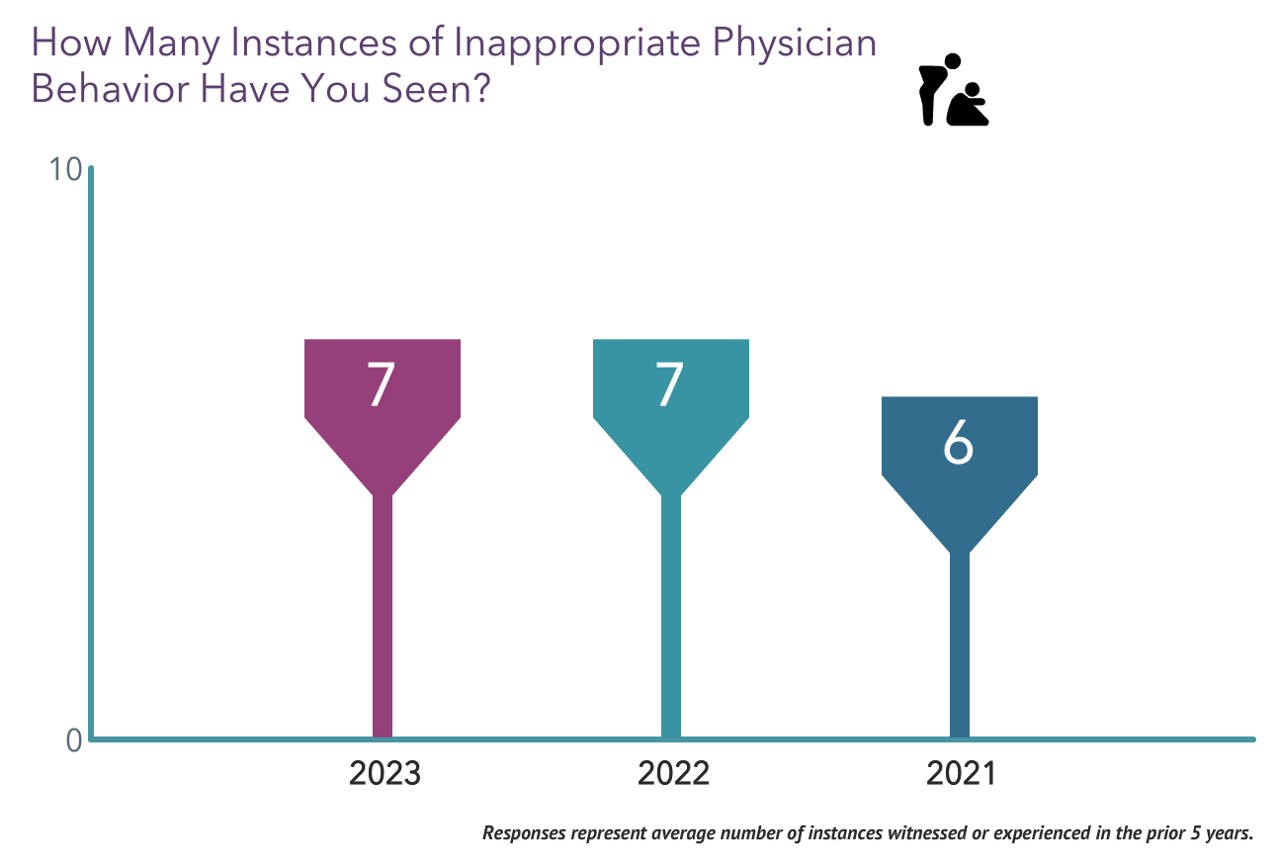 Helping or Hurting Doctors' Reputation? Medscape Physician Behavior ...