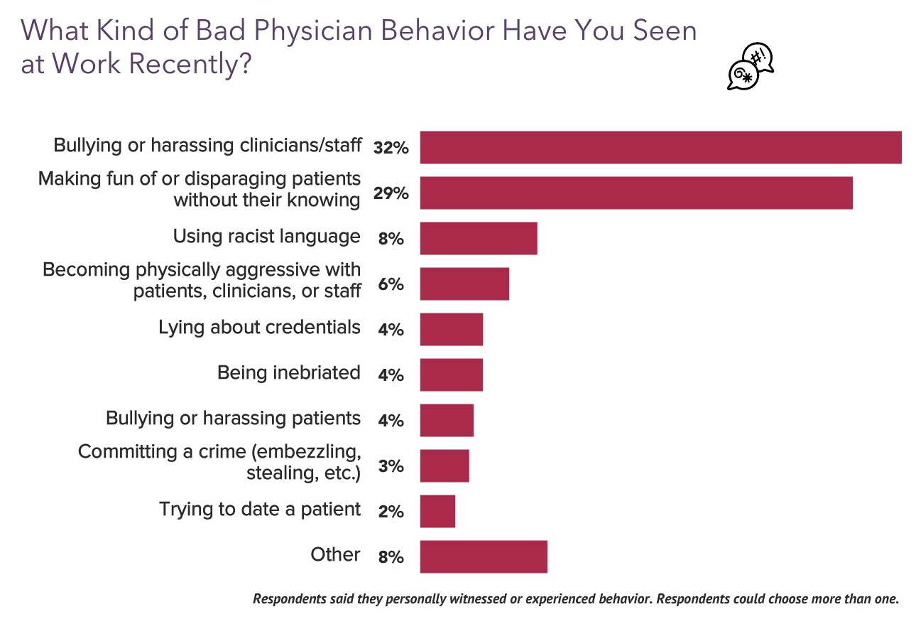 Helping or Hurting Doctors' Reputation? Medscape Physician Behavior ...