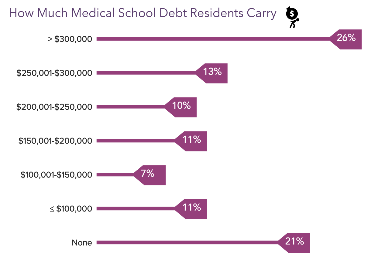 Annual Income Rises: Medscape Resident Salary & Debt Report 2023