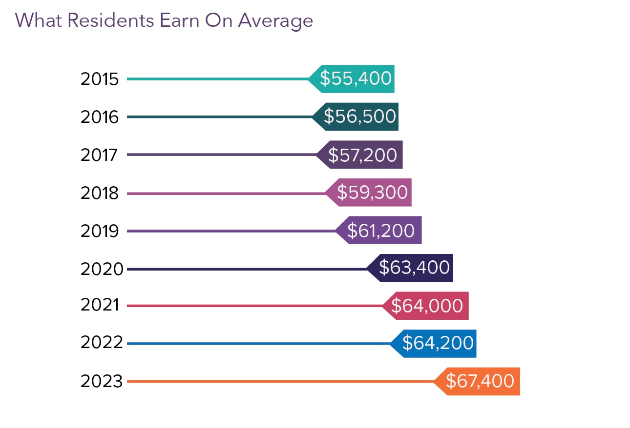 Annual Income Rises: Medscape Resident Salary & Debt Report 2023