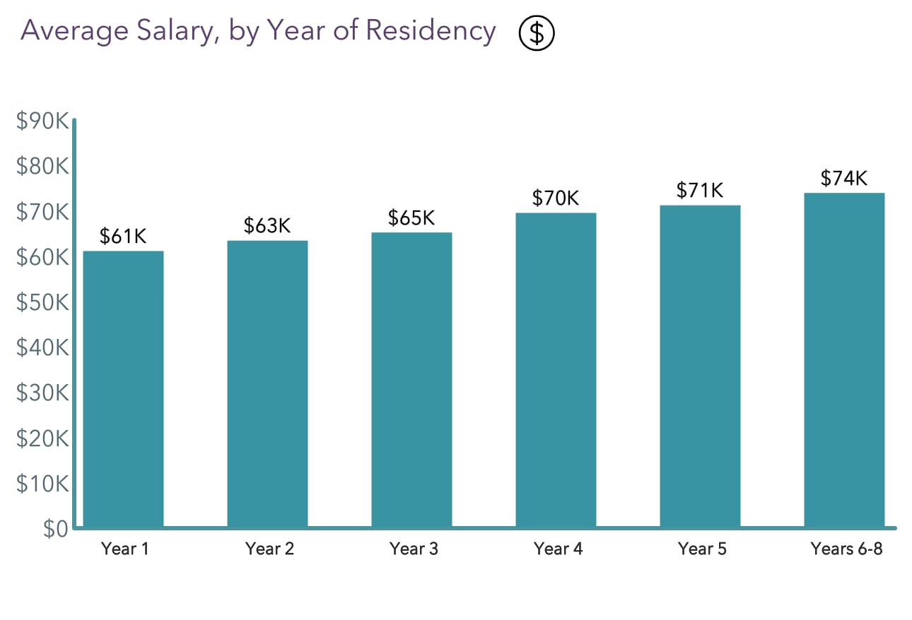 Annual Income Rises: Medscape Resident Salary & Debt Report 2023