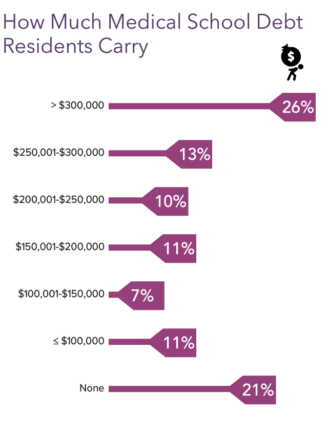 Annual Income Rises: Medscape Resident Salary & Debt Report 2023