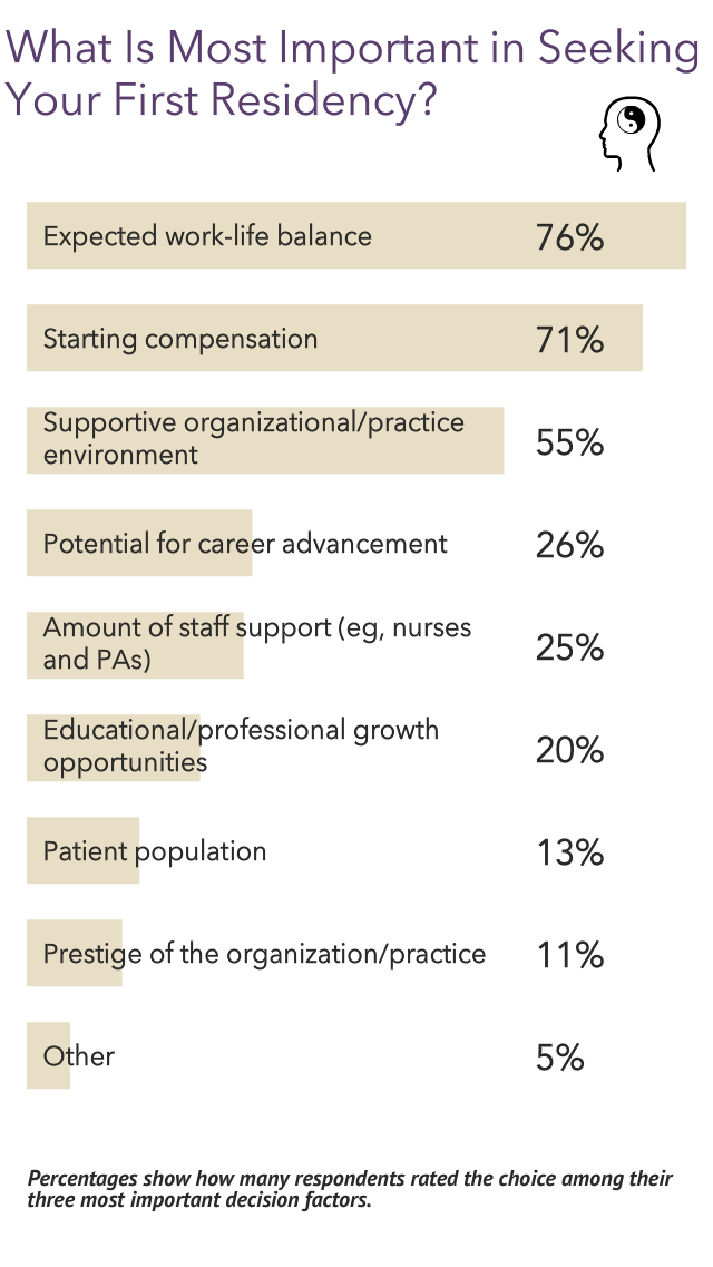 Annual Income Rises: Medscape Resident Salary & Debt Report 2023