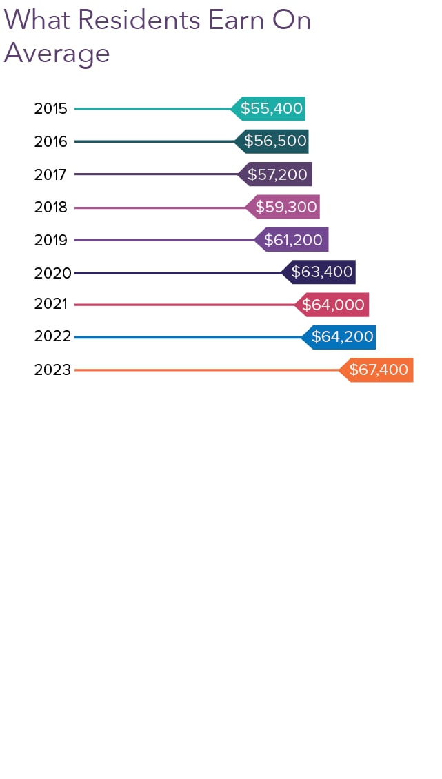 Annual Income Rises: Medscape Resident Salary & Debt Report 2023