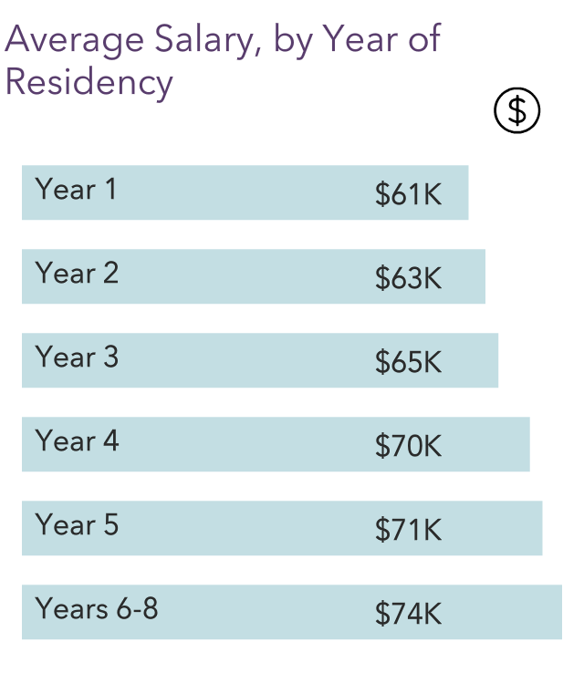 Annual Income Rises: Medscape Resident Salary & Debt Report 2023