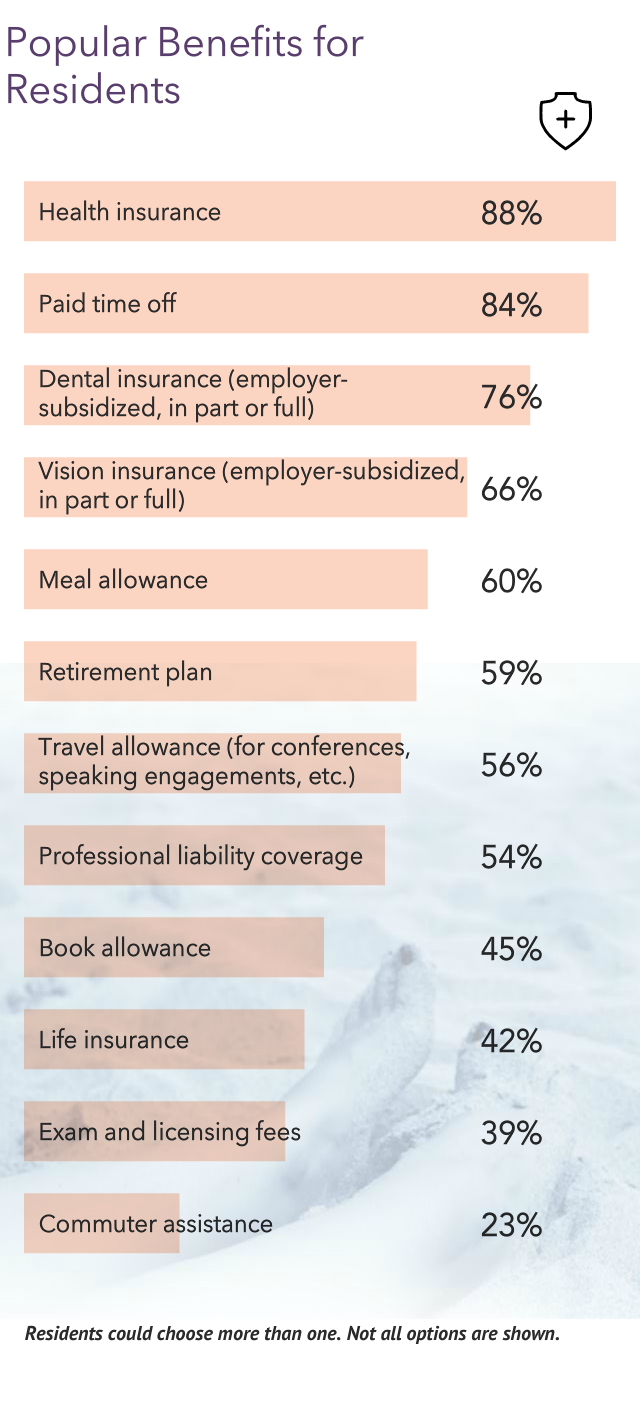 Annual Income Rises: Medscape Resident Salary & Debt Report 2023