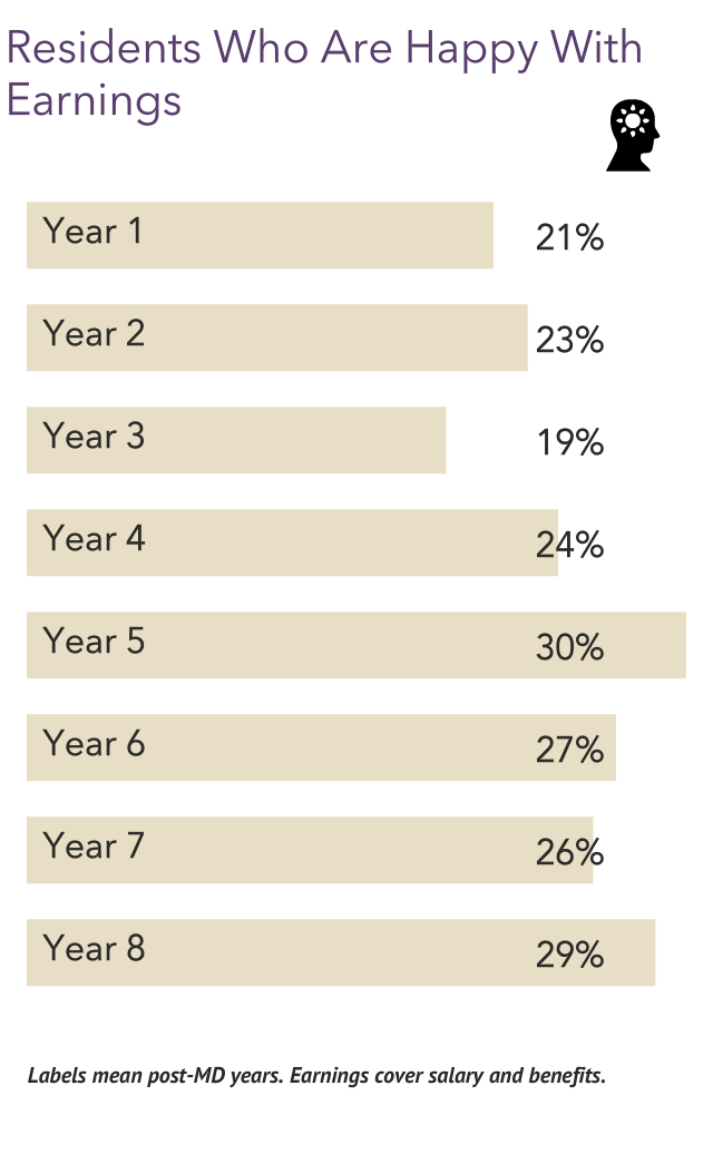 Annual Income Rises: Medscape Resident Salary & Debt Report 2023