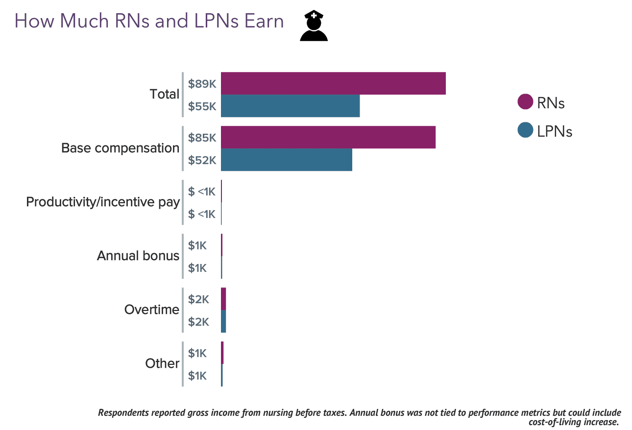 Needed Pay Increases Arrive: Medscape RN/LPN Compensation Report 2023