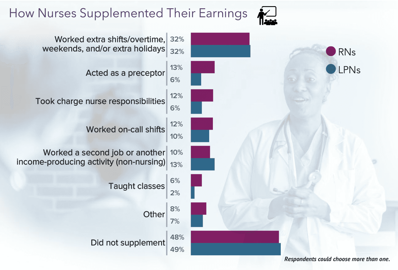 Needed Pay Increases Arrive: Medscape RN/LPN Compensation Report 2023