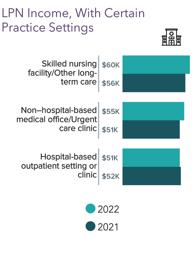 Needed Pay Increases Arrive: Medscape RN/LPN Compensation Report 2023