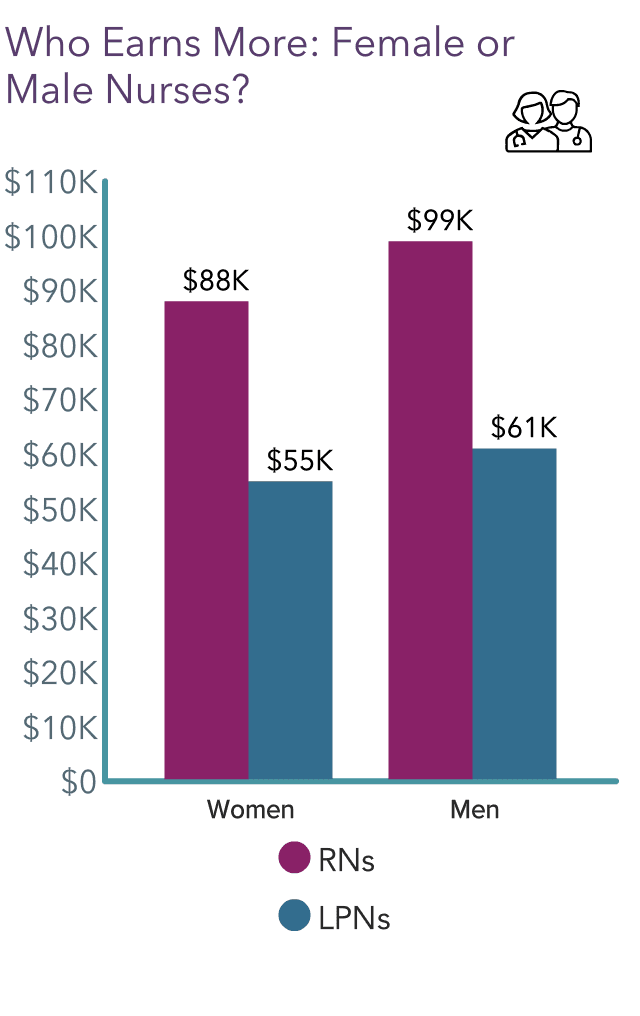 Needed Pay Increases Arrive: Medscape RN/LPN Compensation Report 2023