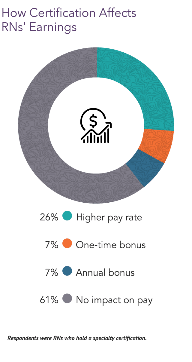 Needed Pay Increases Arrive: Medscape RN/LPN Compensation Report 2023