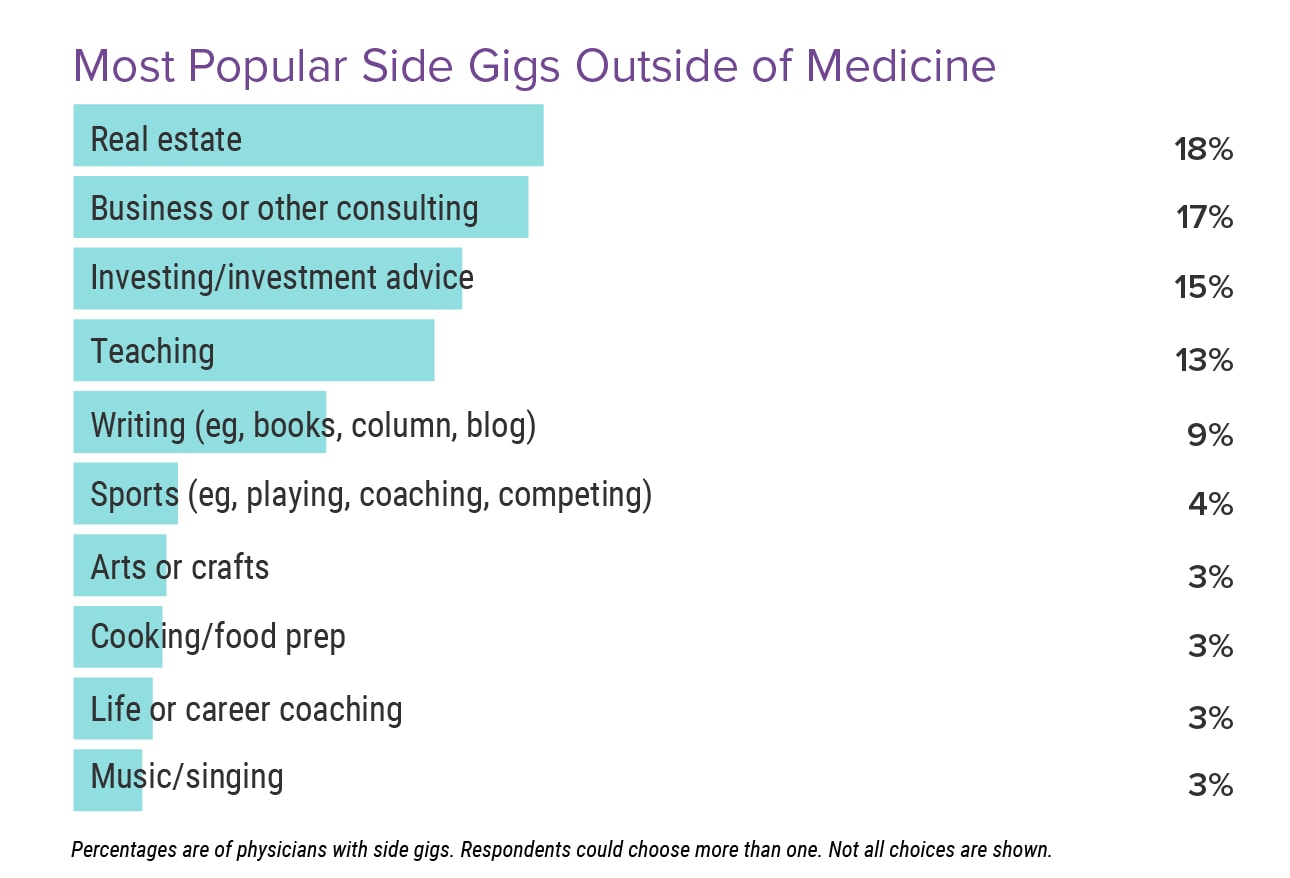 What You Love or Loathe in Your Side Hustle: Medscape Physician Side ...