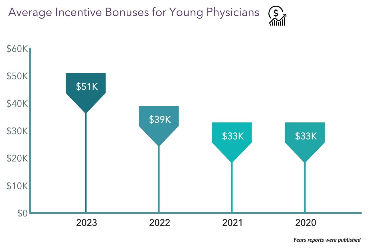 Medscape Young Physician Compensation Report 2023: Do Rising Salaries ...