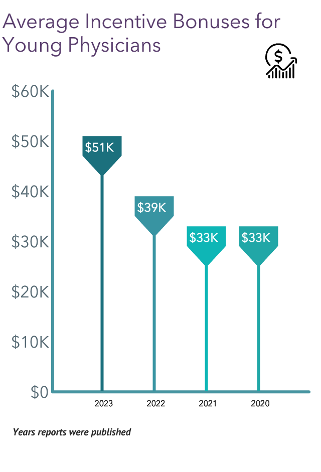 Medscape Young Physician Compensation Report 2023: Do Rising Salaries ...