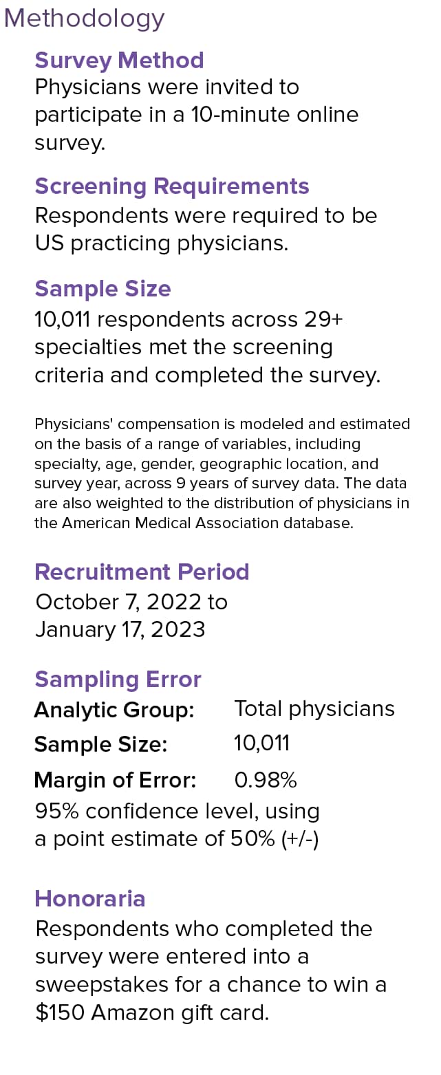 Medscape Young Physician Compensation Report 2023: Do Rising Salaries ...