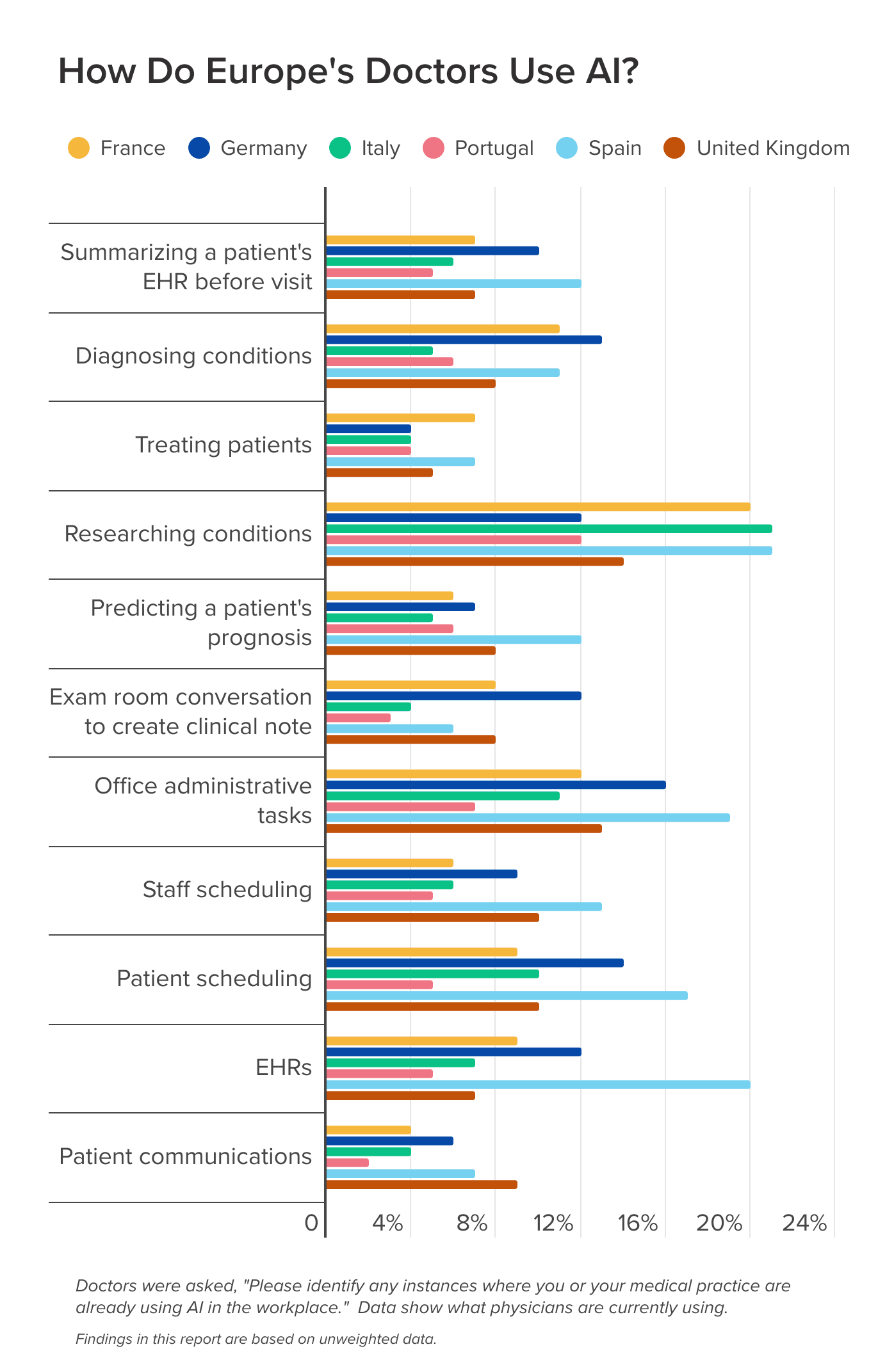 European Doctors and AI Report