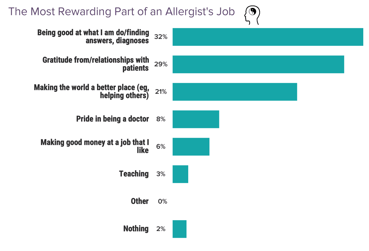 Medscape Allergist Compensation Report 2024: Bigger Checks, Yet Many ...