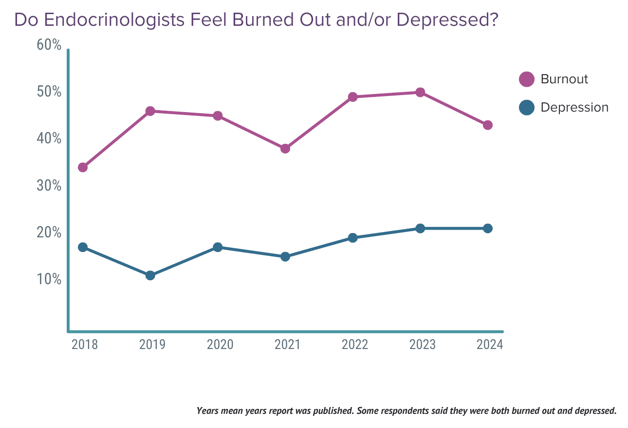 Medscape Endocrinologist Burnout & Depression Report 2024: 'We Have ...