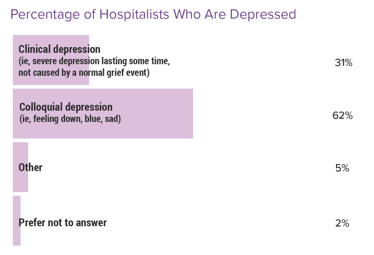 Medscape Hospitalist Burnout & Depression Report 2024: Seeking Progress ...