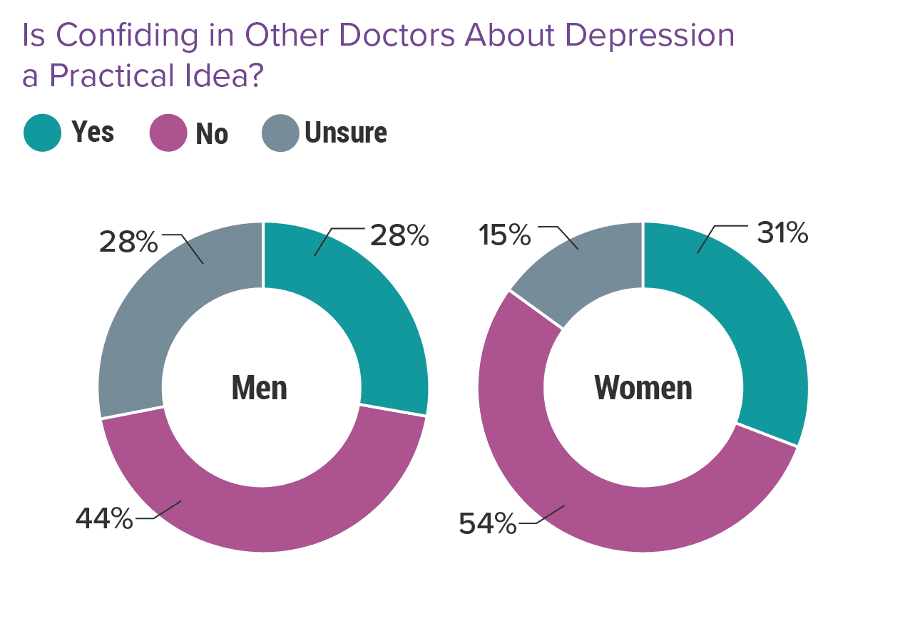 Medscape Hospitalist Burnout & Depression Report 2024: Seeking Progress ...