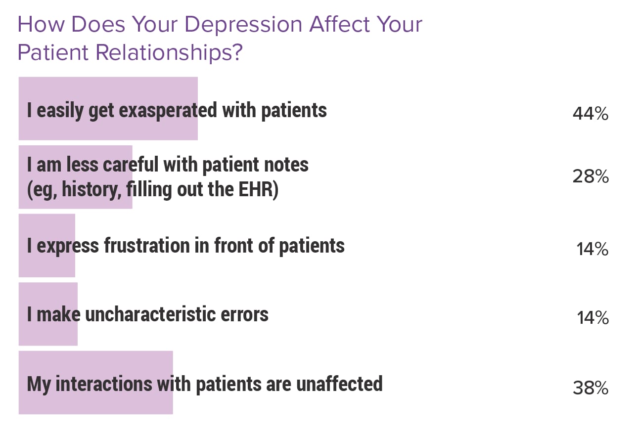 Medscape Hospitalist Burnout & Depression Report 2024: Seeking Progress ...