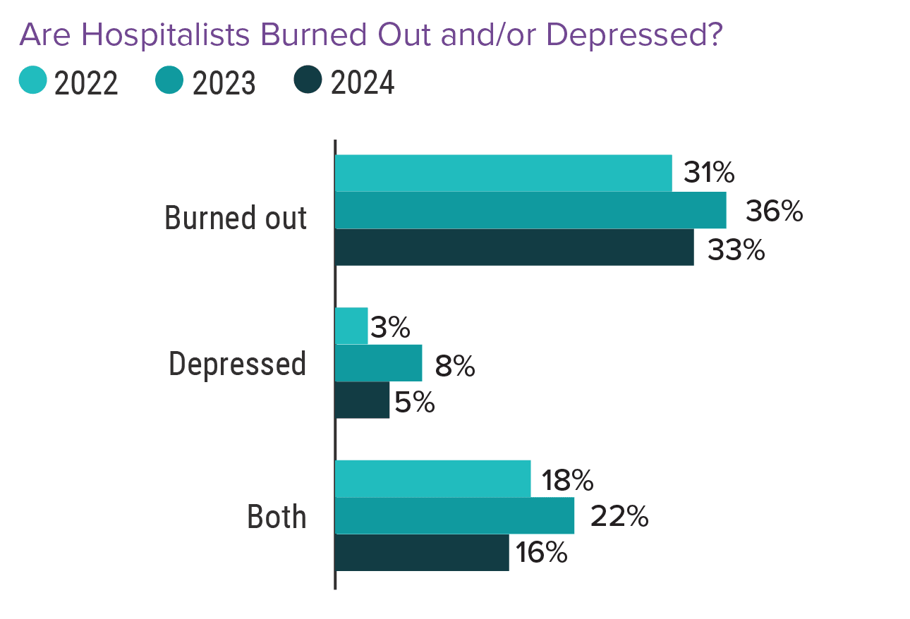 Medscape Hospitalist Burnout & Depression Report 2024: Seeking Progress, Balance