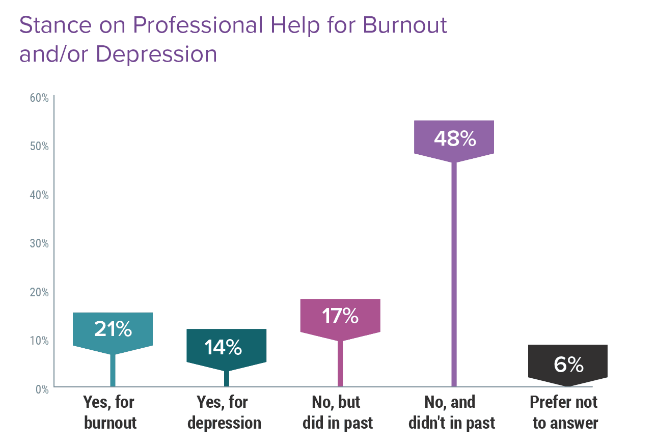 Medscape Hospitalist Burnout & Depression Report 2024: Seeking Progress ...