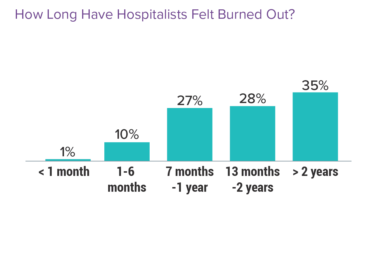 Medscape Hospitalist Burnout & Depression Report 2024: Seeking Progress ...