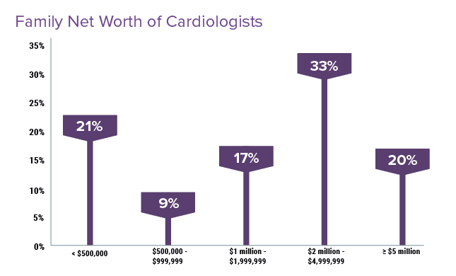 Building a Financial Future: Medscape Cardiologist Wealth & Debt Report ...