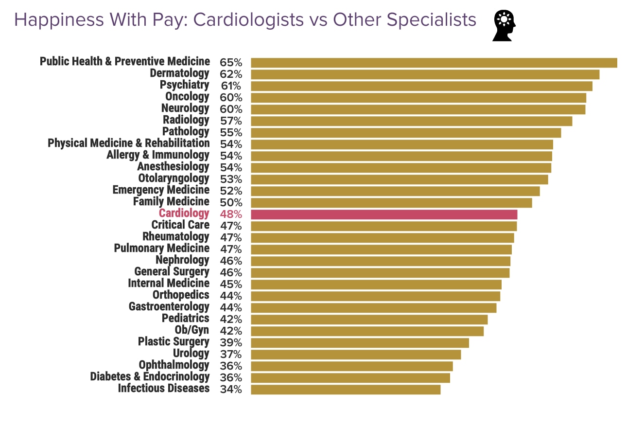 Medscape Cardiologist Compensation Report 2024: Bigger Checks, Yet Many ...