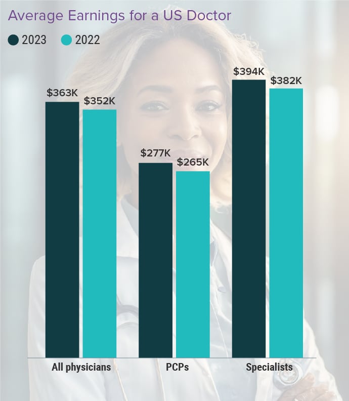 Medscape Cardiologist Compensation Report 2024: Bigger Checks, Yet Many ...