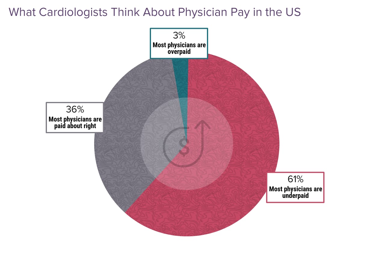 Medscape Cardiologist Compensation Report 2024: Bigger Checks, Yet Many ...