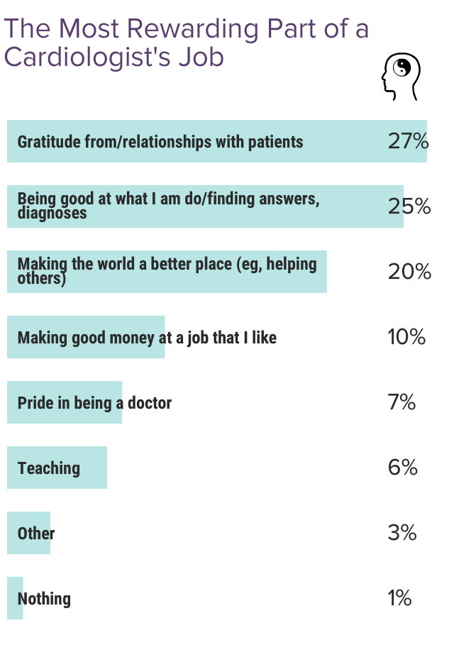 Medscape Cardiologist Compensation Report 2024: Bigger Checks, Yet Many ...