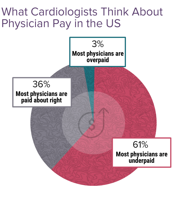 Medscape Cardiologist Compensation Report 2024: Bigger Checks, Yet Many ...