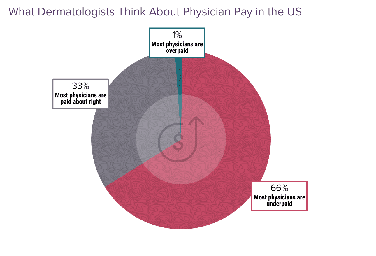 Medscape Dermatologist Compensation Report 2024: Bigger Checks, Yet ...