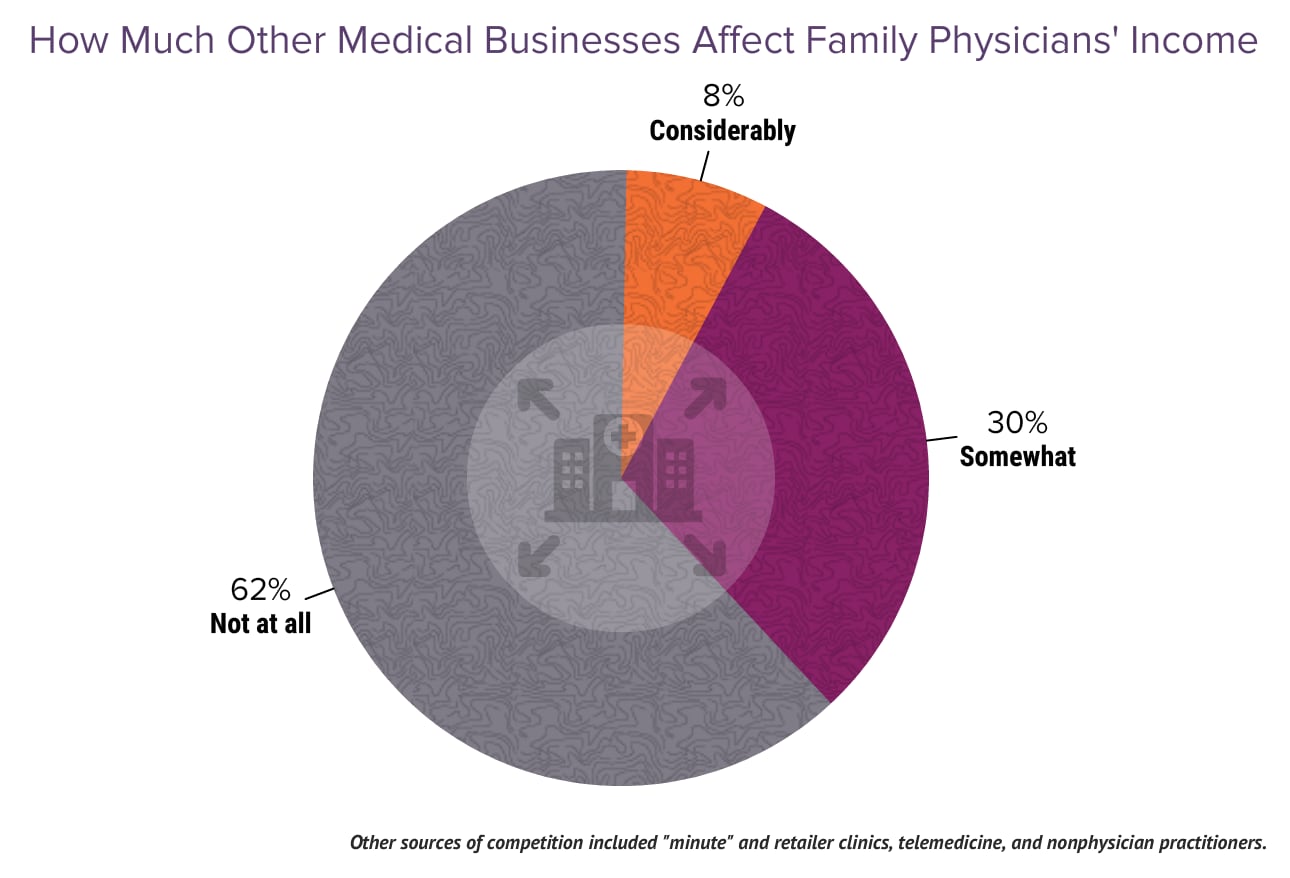 Medscape Family Physician Compensation Report 2024: Bigger Checks, Yet ...