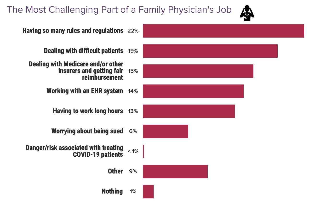 Medscape Family Physician Compensation Report 2024: Bigger Checks, Yet ...