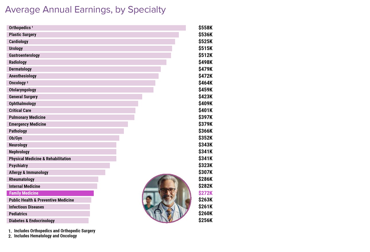 Medscape Family Physician Compensation Report 2024: Bigger Checks, Yet ...