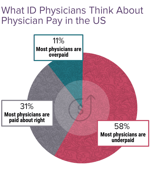 Medscape Infectious Disease Physician Compensation Report 2024: Bigger ...