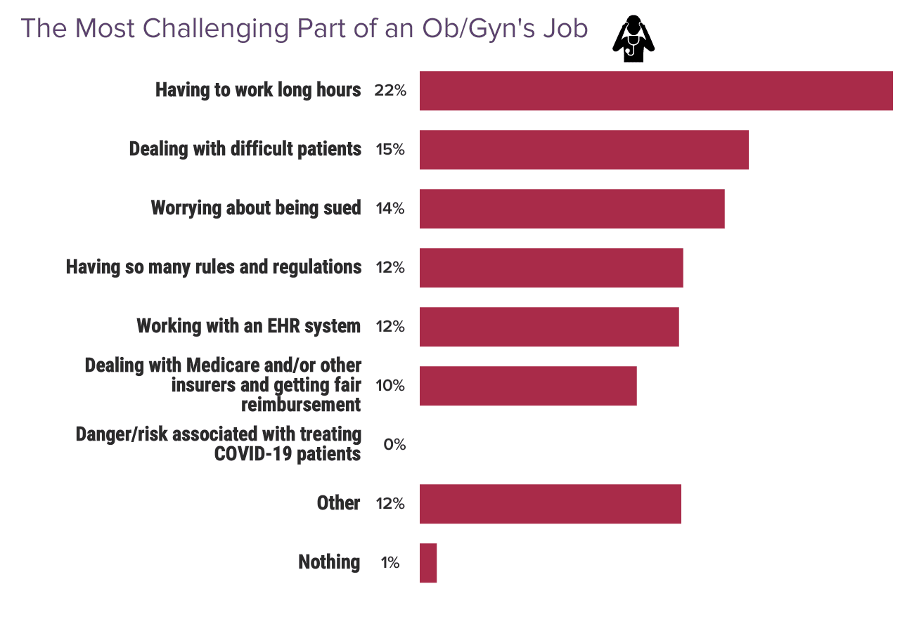 Medscape Ob/Gyn Compensation Report 2024: Bigger Checks, Yet Many ...