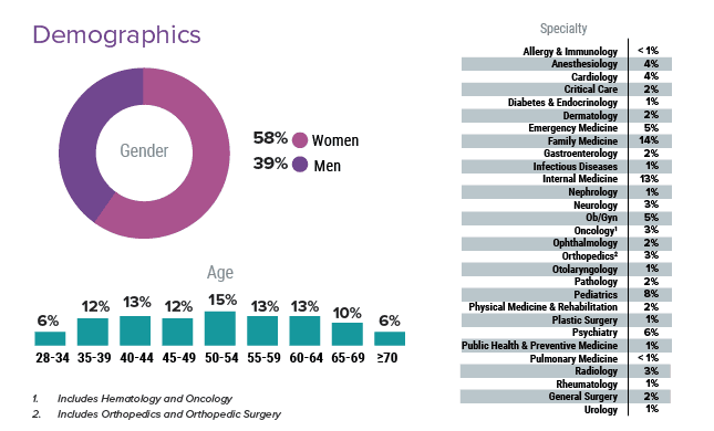 Medscape Ob/Gyn Compensation Report 2024: Bigger Checks, Yet Many ...