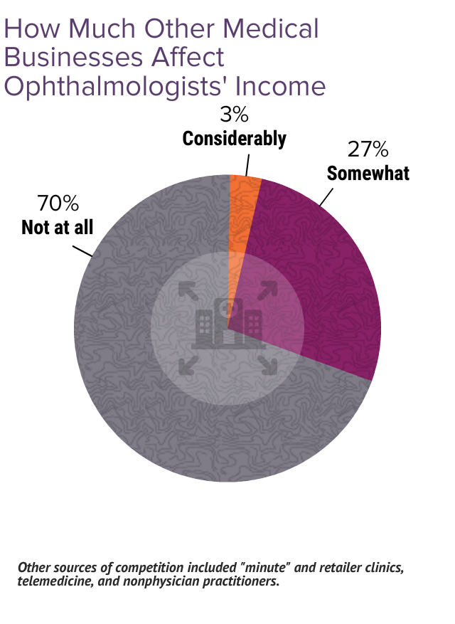 Medscape Ophthalmologist Compensation Report 2024: Bigger Checks, Yet ...