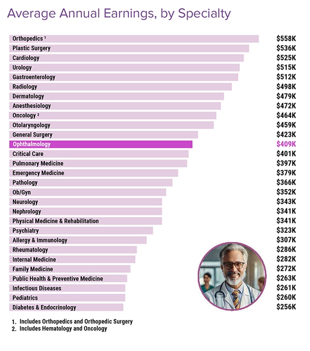 Medscape Ophthalmologist Compensation Report 2024: Bigger Checks, Yet ...