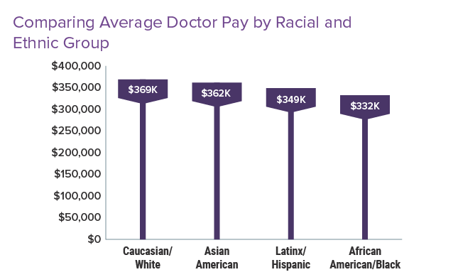Medscape Physician Compensation Report 2024: Bigger Checks, Yet Doctors ...