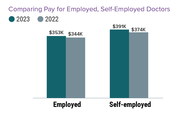 Medscape Physician Compensation Report 2024: Bigger Checks, Yet Doctors ...