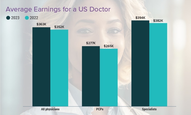 Medscape Physician Compensation Report 2024: Bigger Checks, Yet Doctors ...