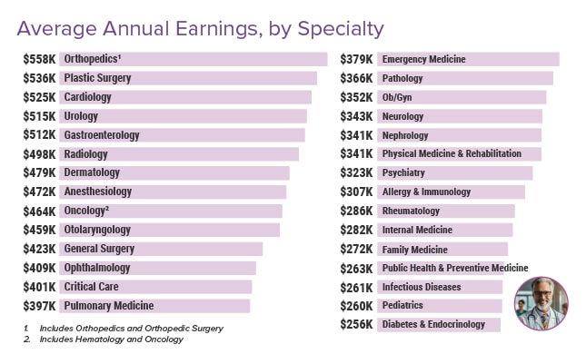Medscape Physician Compensation Report 2024: Bigger Checks, Yet Doctors ...