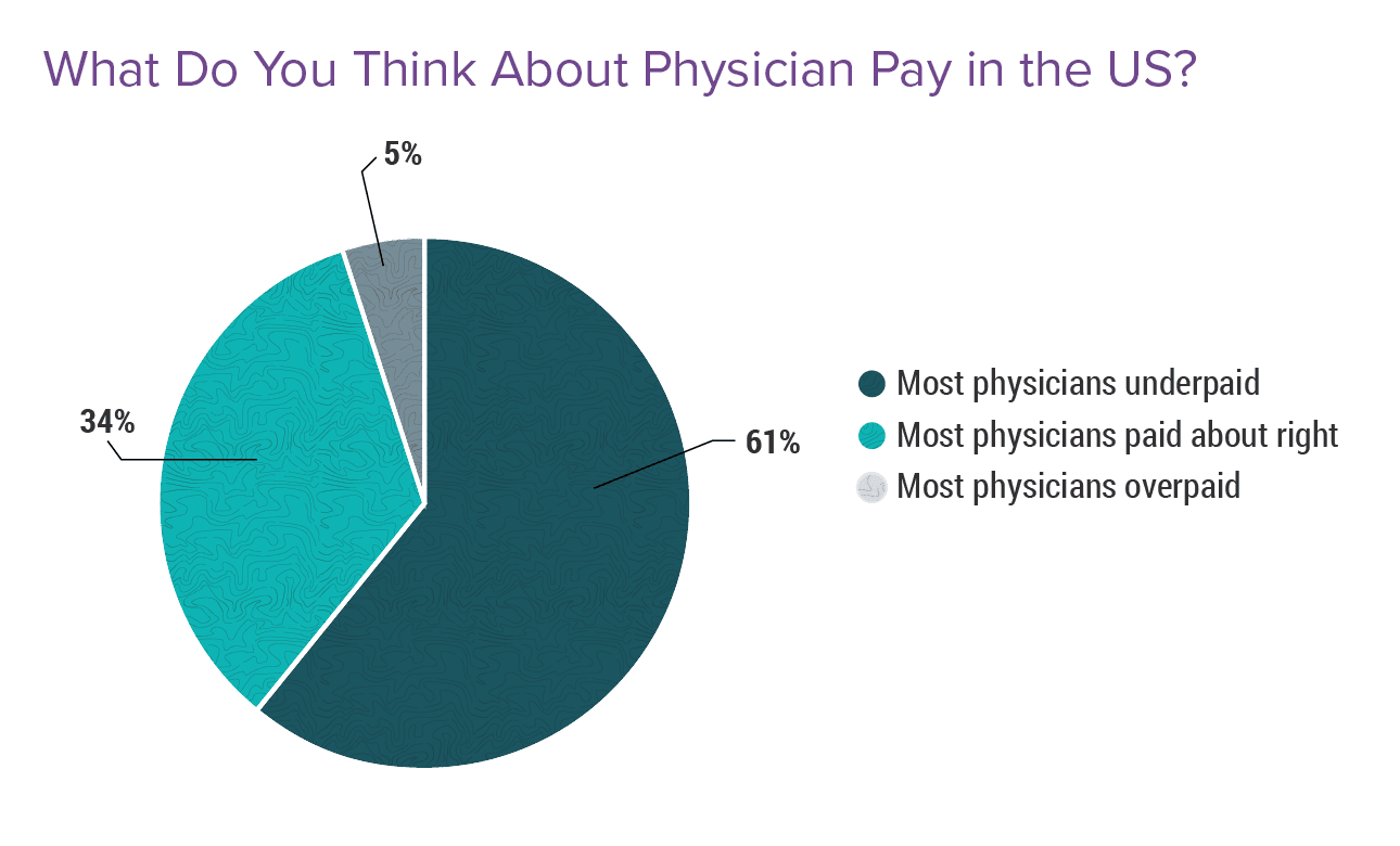 Medscape Physician Compensation Report 2024: Bigger Checks, Yet Doctors ...
