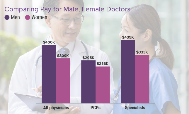 Medscape Physician Compensation Report 2024: Bigger Checks, Yet Doctors ...